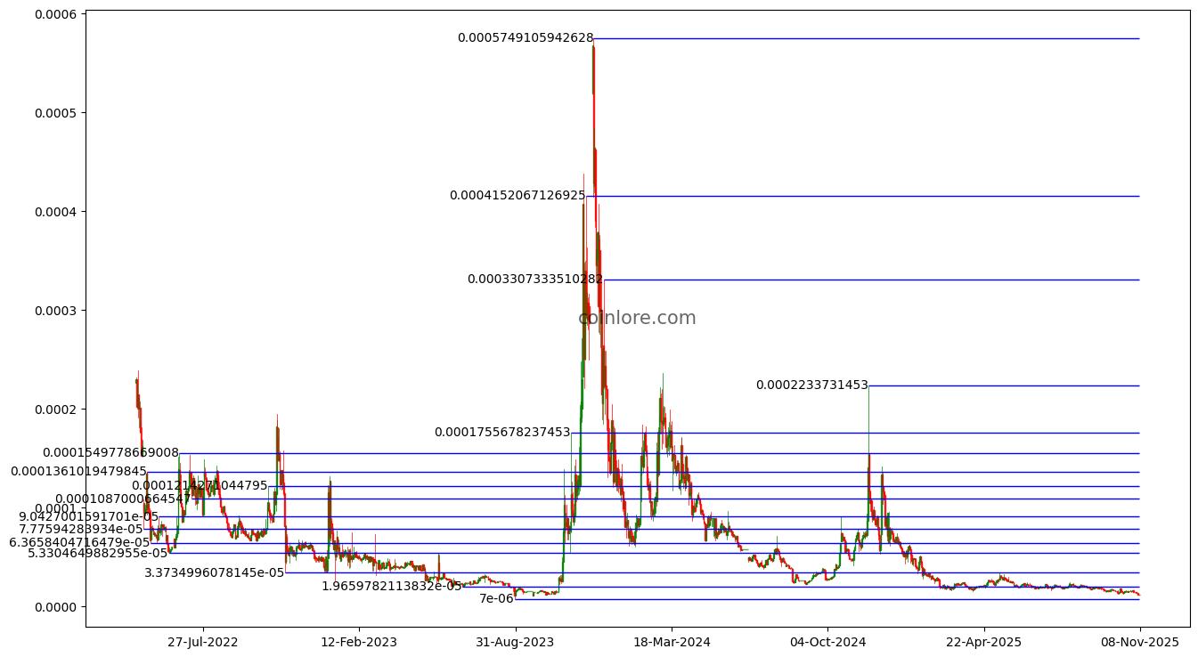 WOOF Support and resistance levels