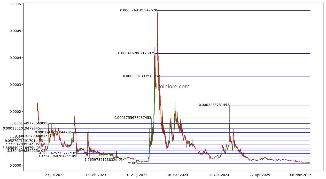 WOOF уровни поддержки и сопротивления