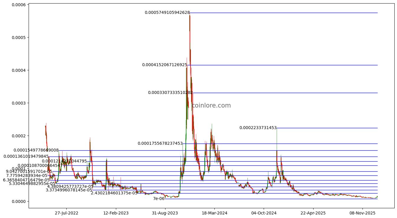 WOOF уровни поддержки и сопротивления