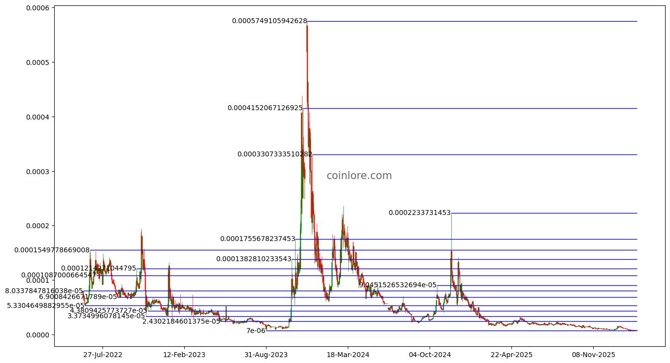 WOOF уровни поддержки и сопротивления