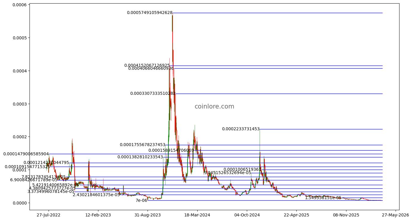 WOOF уровни поддержки и сопротивления
