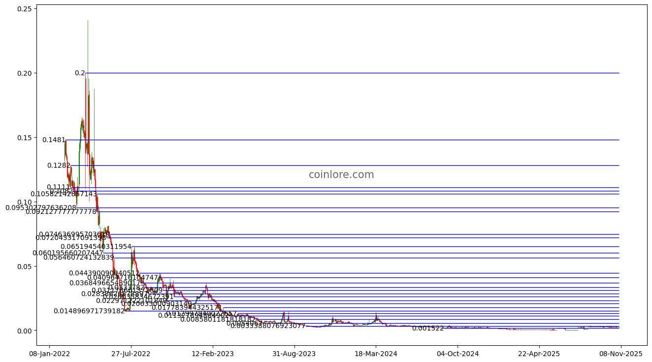 Woonkly Power Support and resistance levels