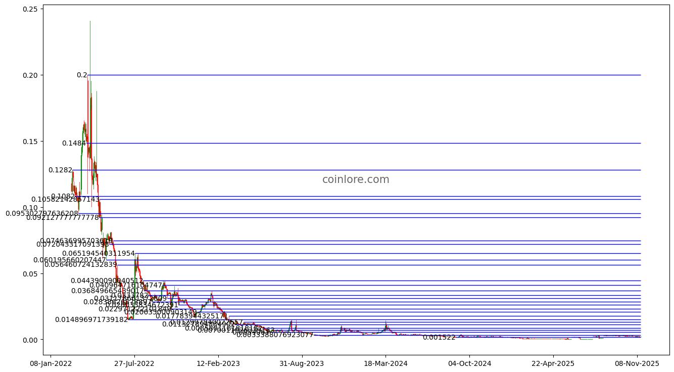 Niveles de soporte y de resistencia de Woonkly Power
