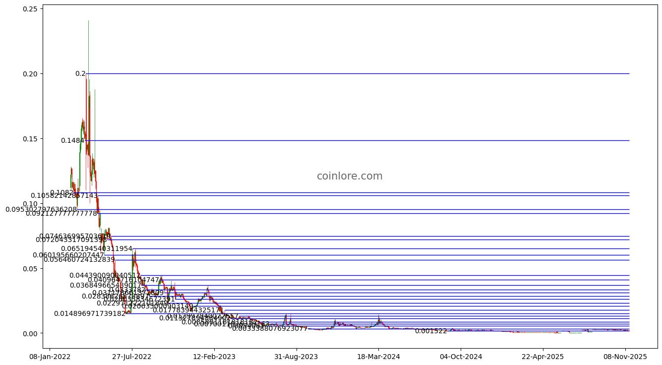 Woonkly Power Support and resistance levels