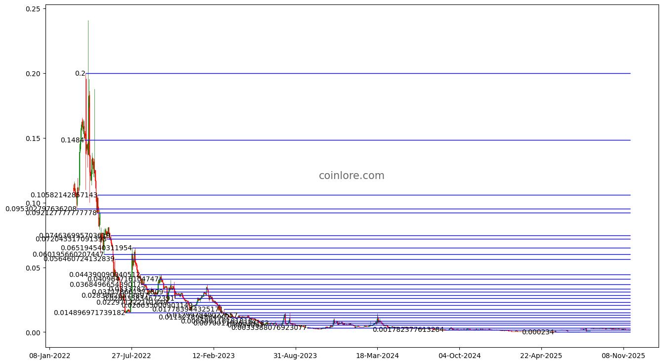 Woonkly Power Support and resistance levels