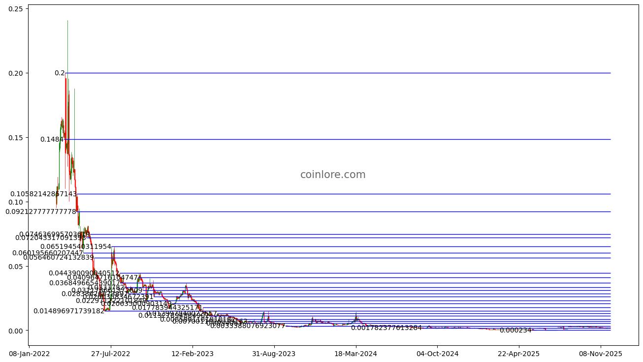 Woonkly Power Support and resistance levels