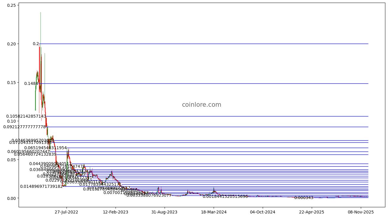 Woonkly Power Support and resistance levels