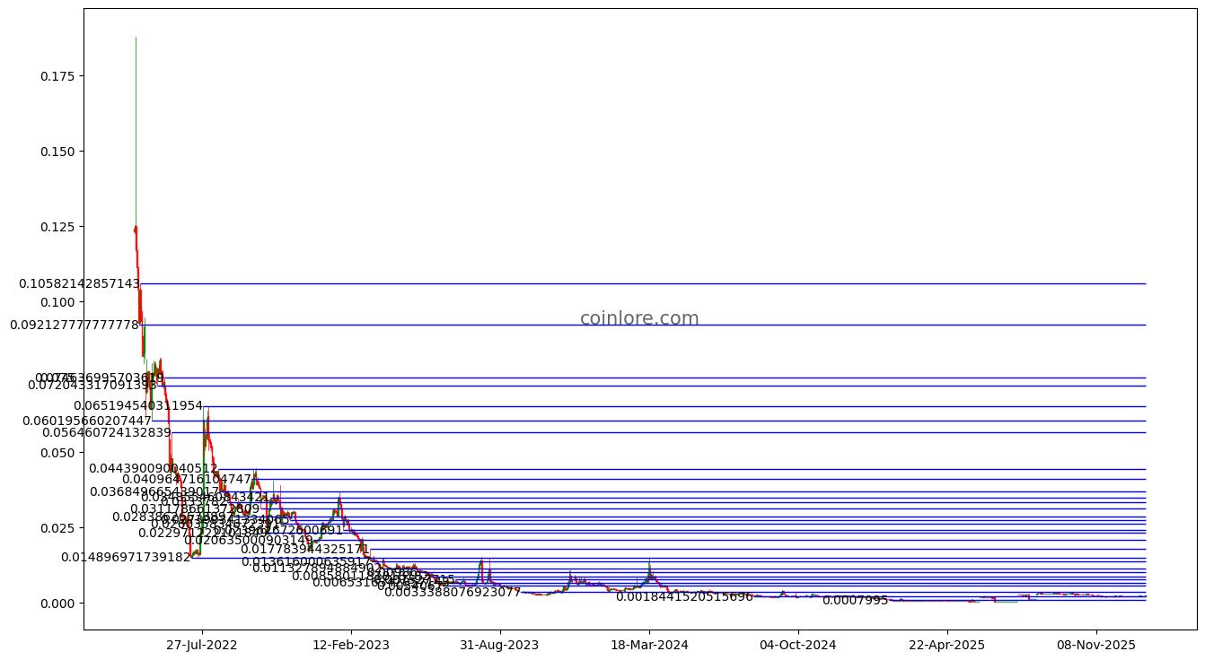 Niveles de soporte y de resistencia de Woonkly Power