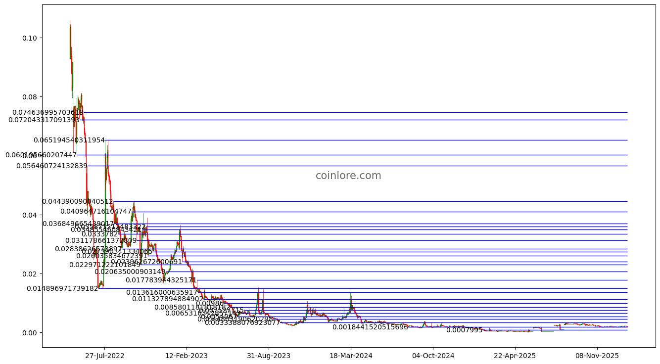 Niveles de soporte y de resistencia de Woonkly Power
