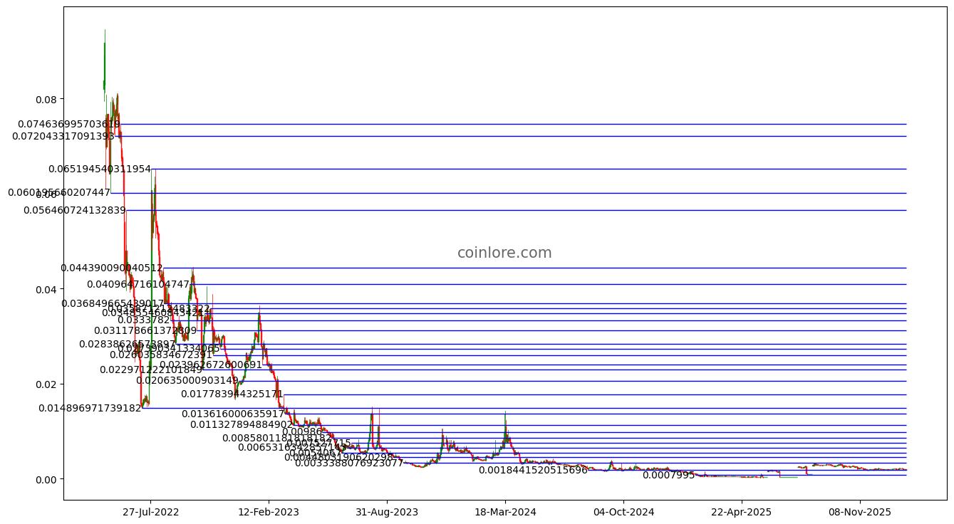 Woonkly Power Destek ve Direnç Seviyeleri