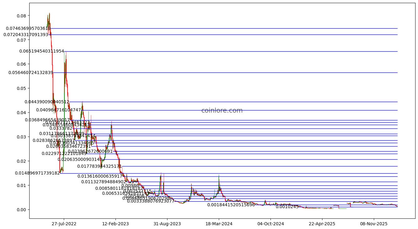 Niveles de soporte y de resistencia de Woonkly Power