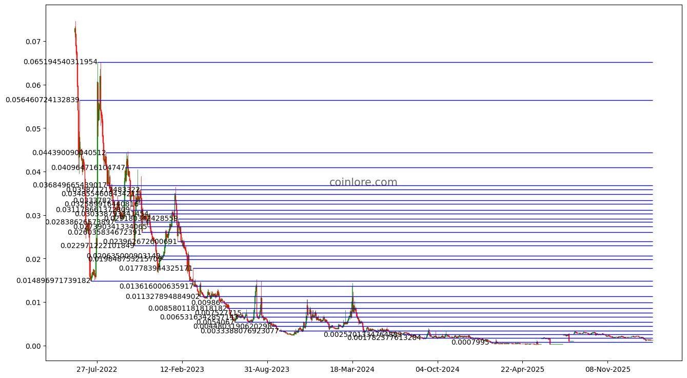 Niveles de soporte y de resistencia de Woonkly Power