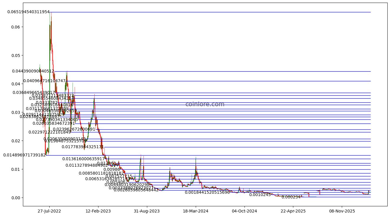 Woonkly Power уровни поддержки и сопротивления