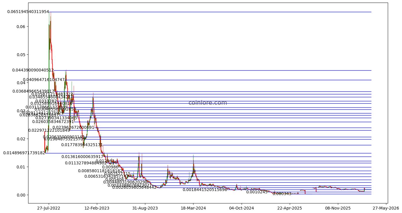 Niveles de soporte y de resistencia de Woonkly Power