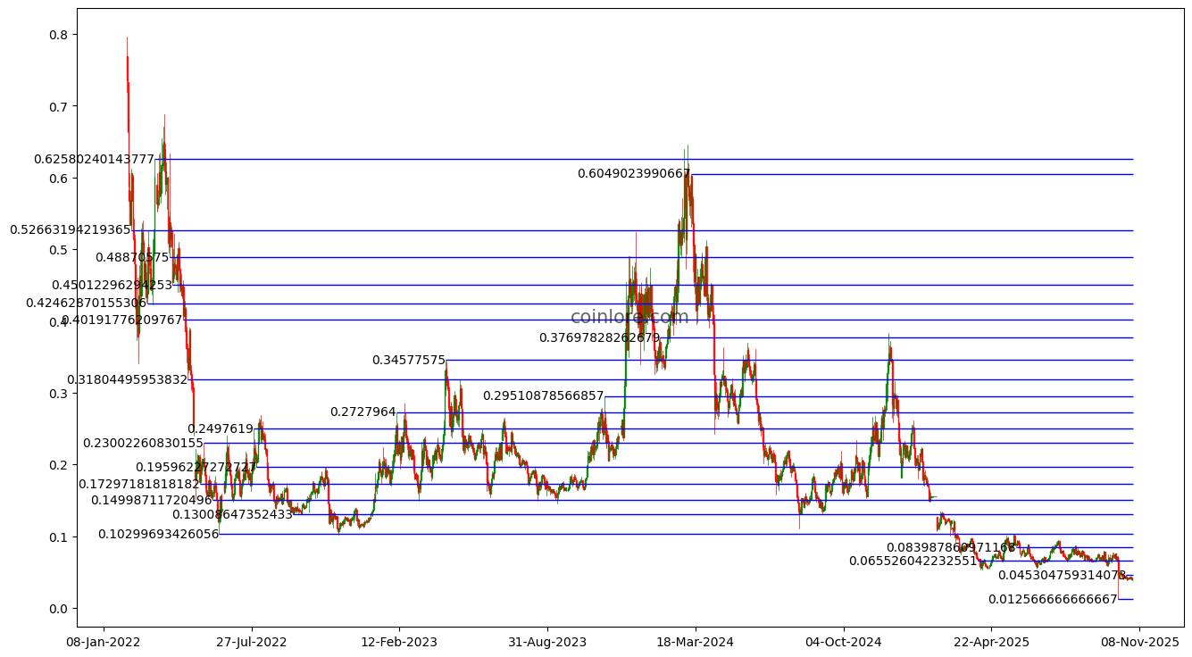 Wootrade Network Support- und Widerstandsniveaus