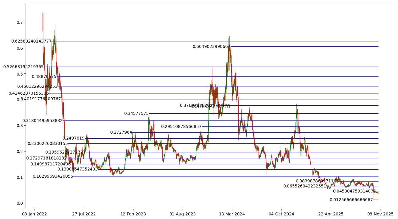 Niveles de soporte y de resistencia de Wootrade Network
