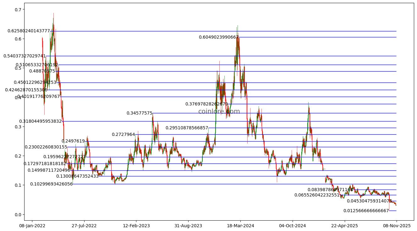 Wootrade Network Support and resistance levels
