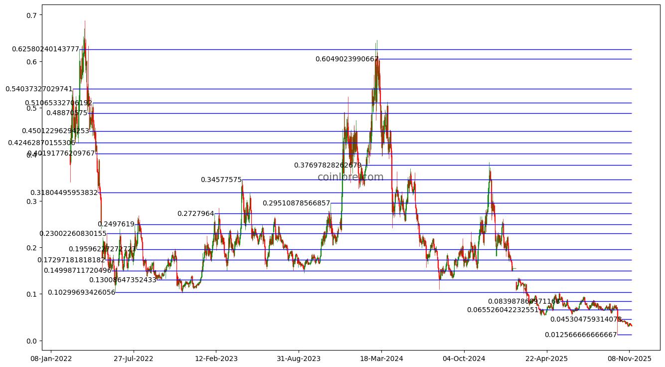 Wootrade Network Support and resistance levels