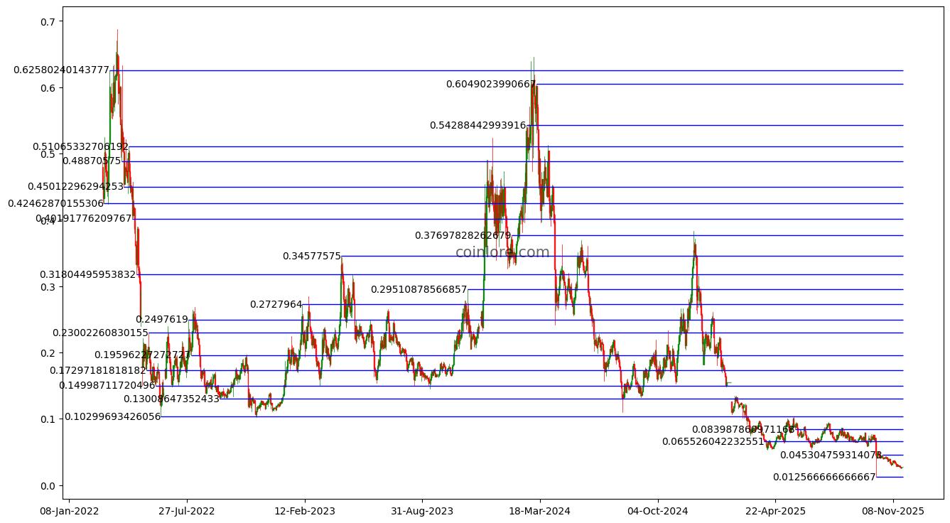 Wootrade Network уровни поддержки и сопротивления