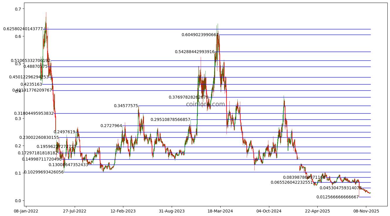 Wootrade Network Support and resistance levels