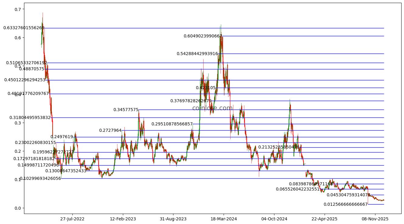 Wootrade Network Support- und Widerstandsniveaus