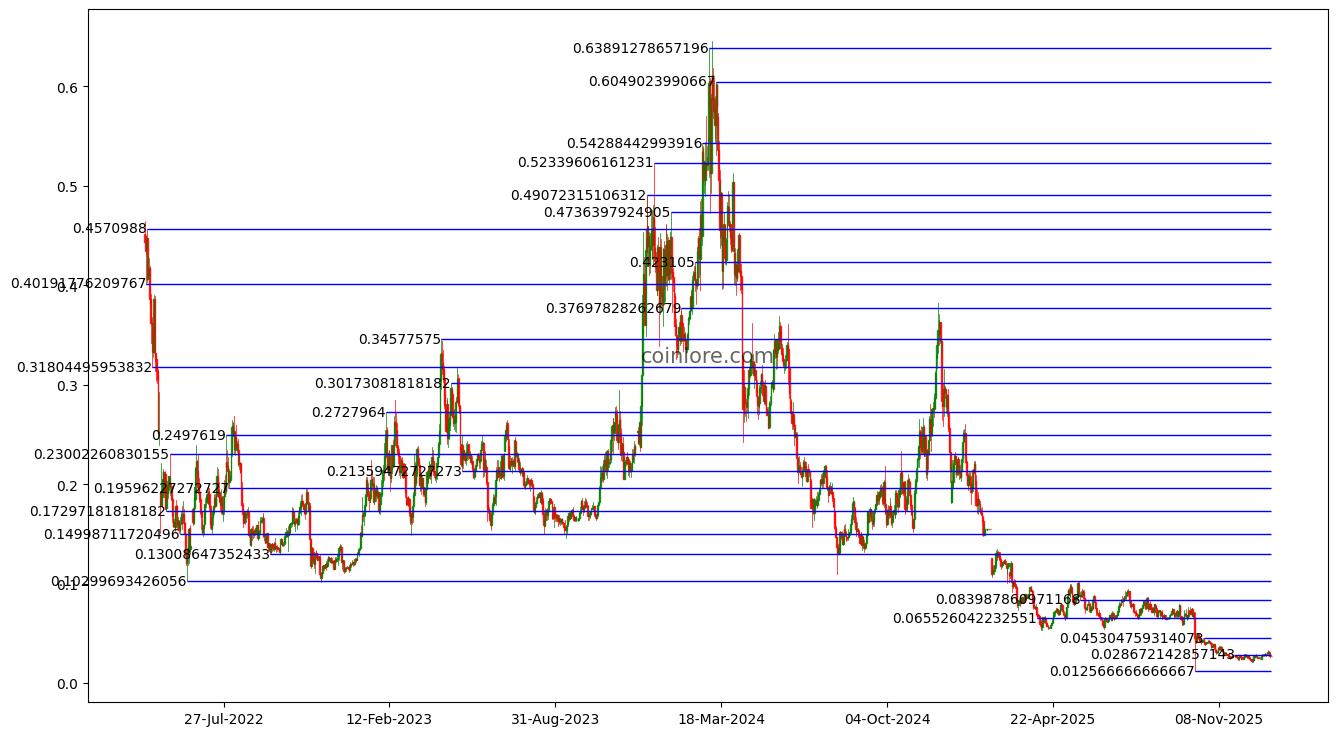 Wootrade Network уровни поддержки и сопротивления
