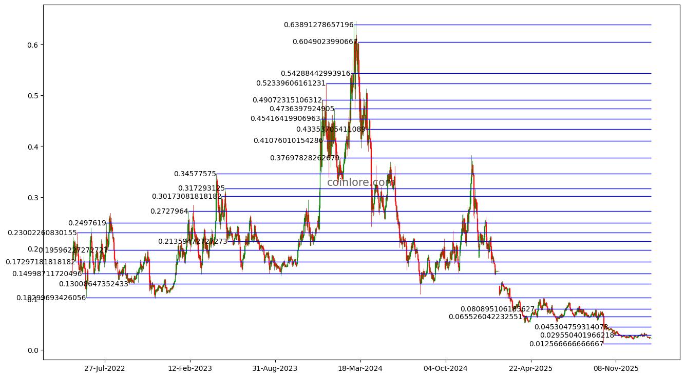 Wootrade Network Destek ve Direnç Seviyeleri
