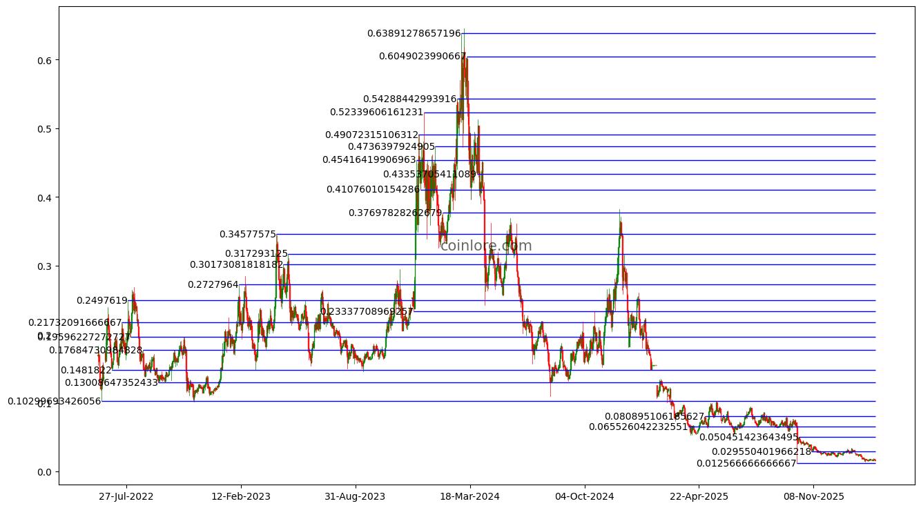 Wootrade Network уровни поддержки и сопротивления