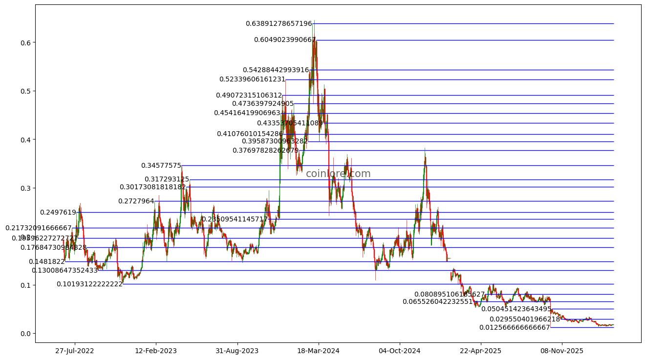 Niveles de soporte y de resistencia de Wootrade Network