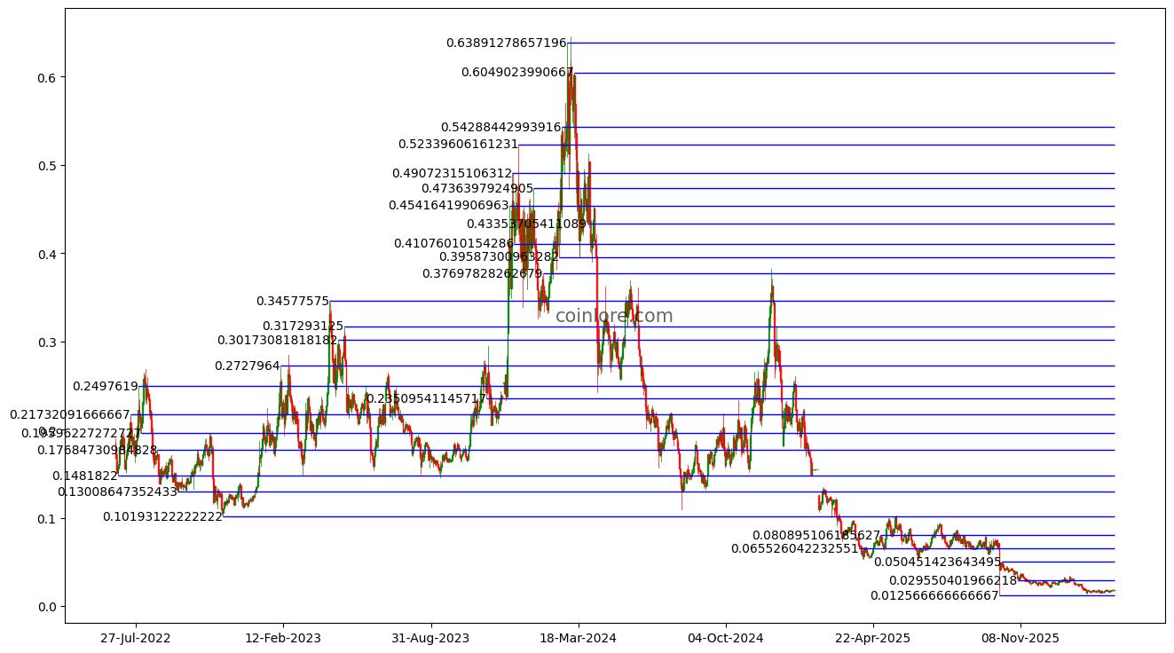 Wootrade Network Destek ve Direnç Seviyeleri