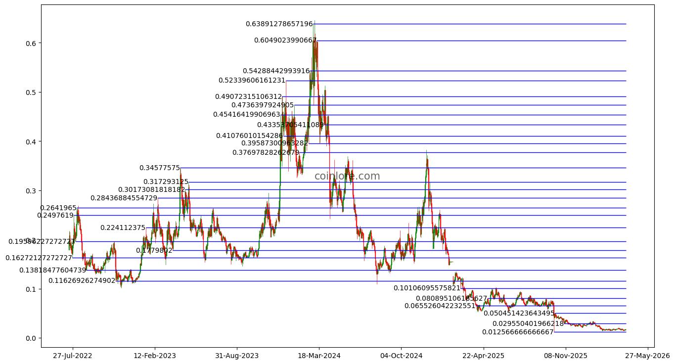 Wootrade Network уровни поддержки и сопротивления