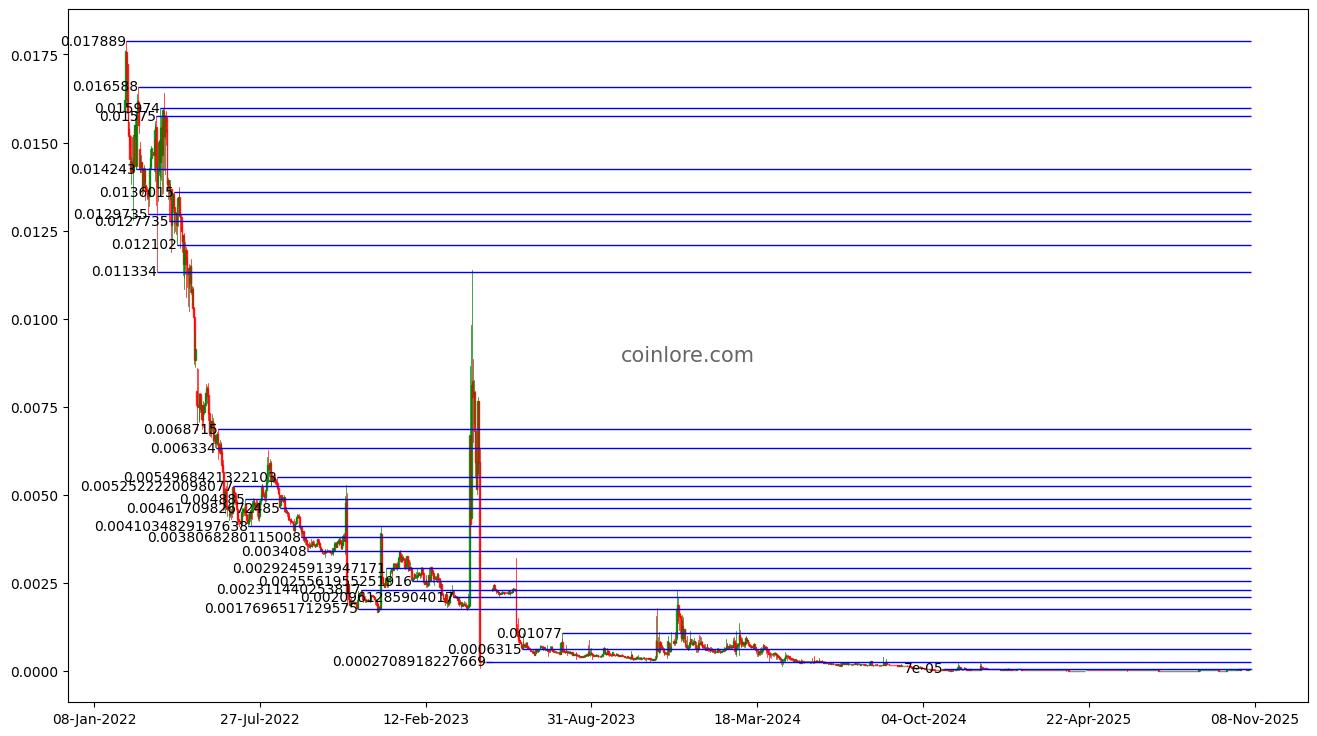Work Quest Support and resistance levels