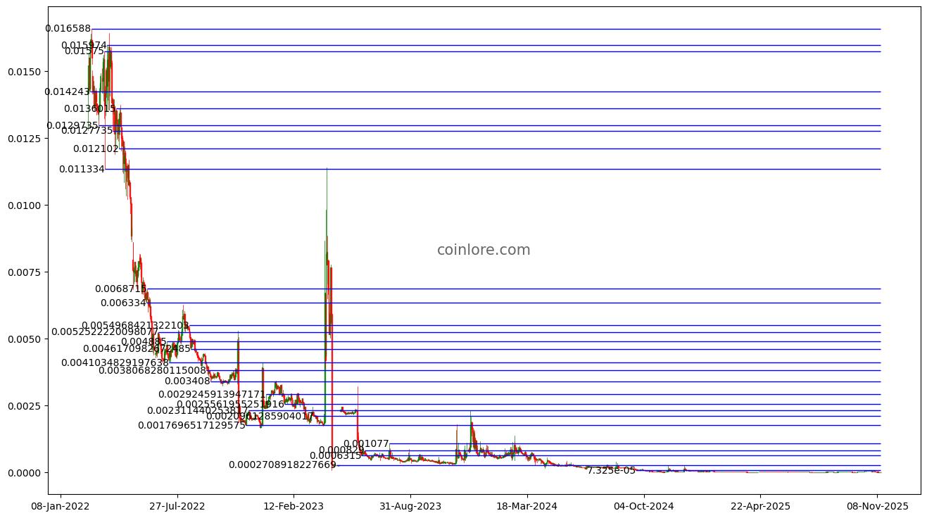 Work Quest Support and resistance levels