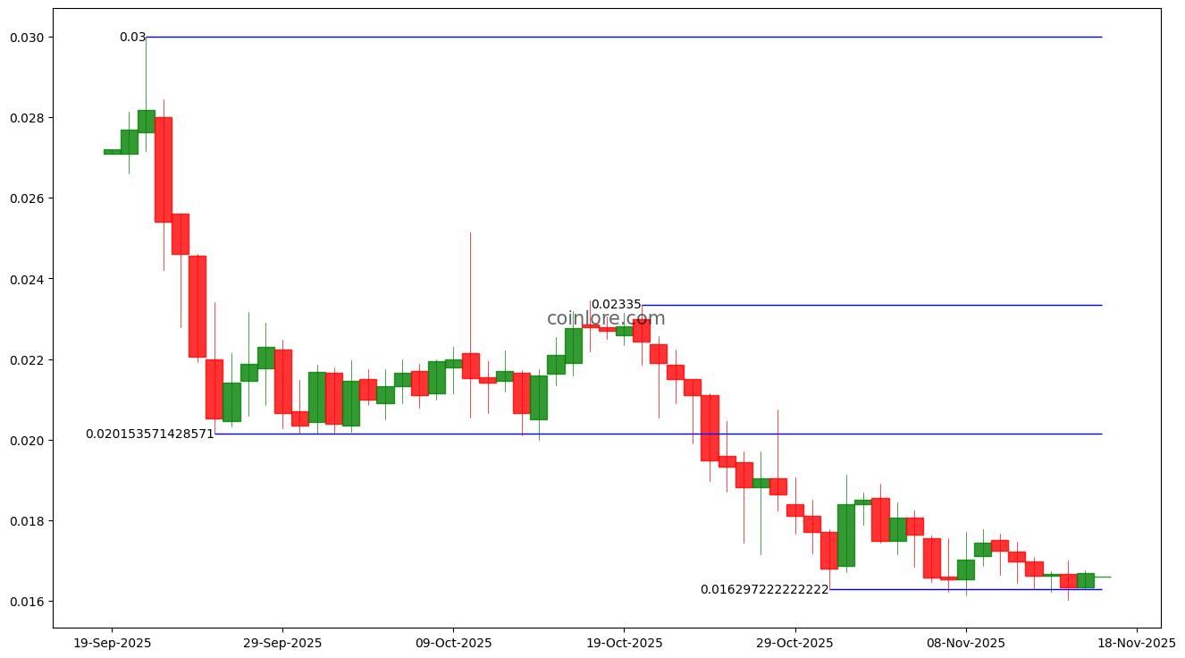 World Friendship Cash Support and resistance levels