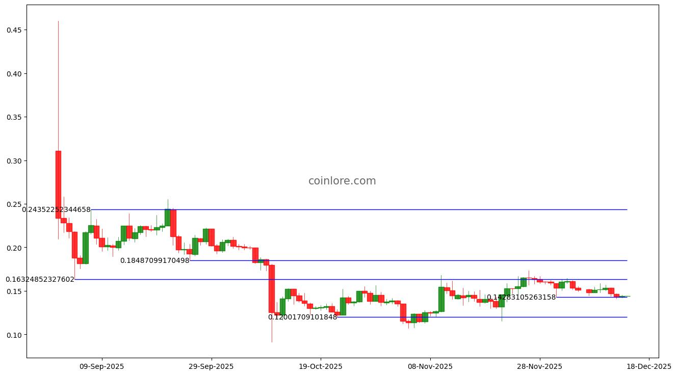 World Liberty Financial Support and resistance levels