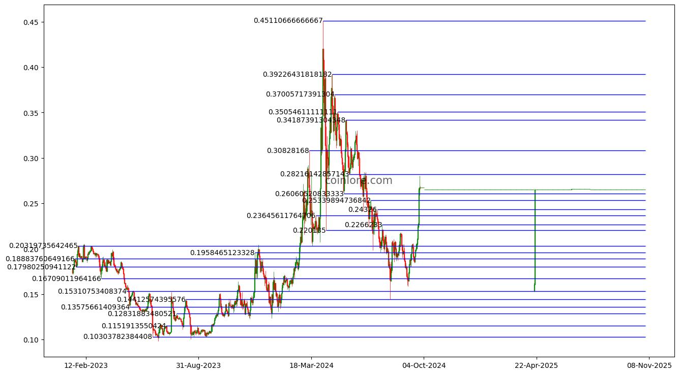 World Mobile Token Support and resistance levels