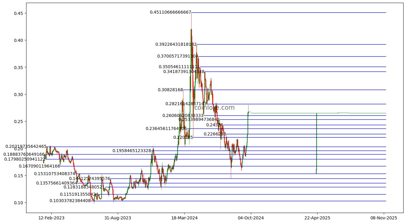 World Mobile Token Support and resistance levels