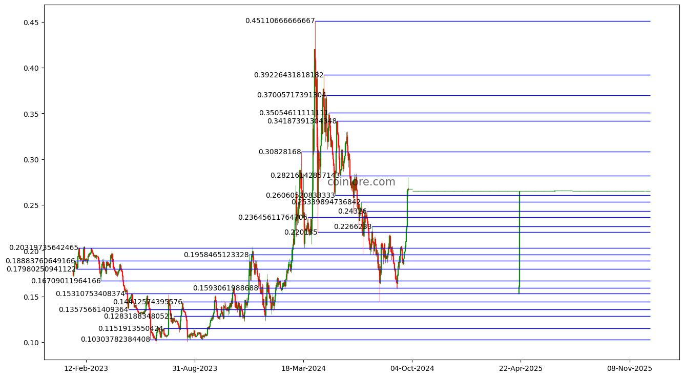 World Mobile Token уровни поддержки и сопротивления
