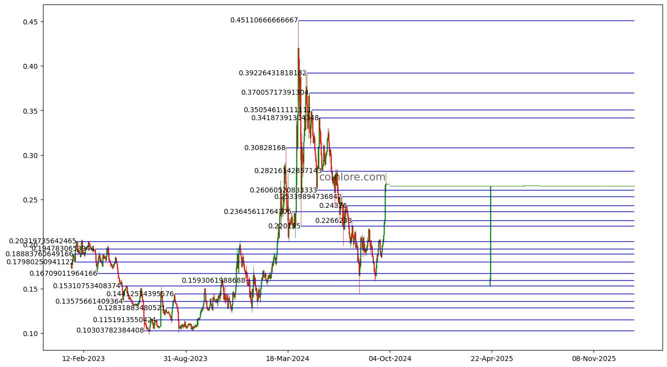 World Mobile Token уровни поддержки и сопротивления