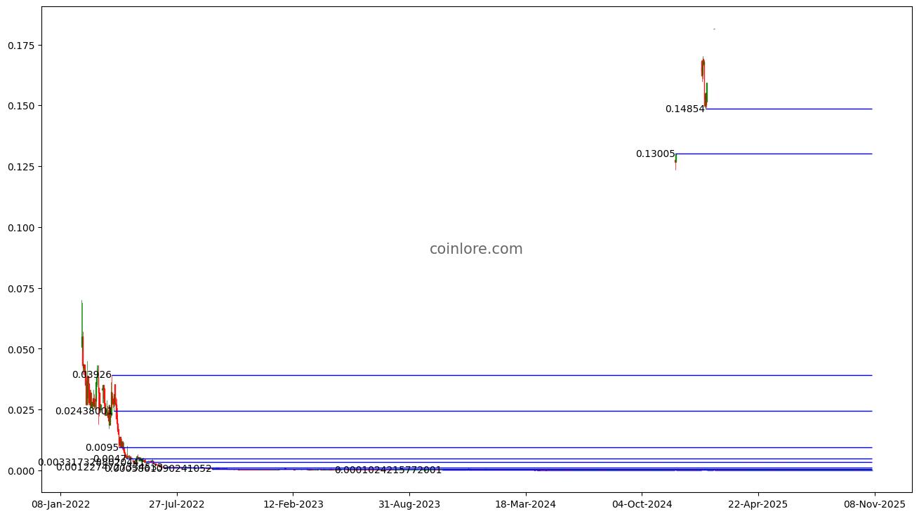 World of Defish Support and resistance levels
