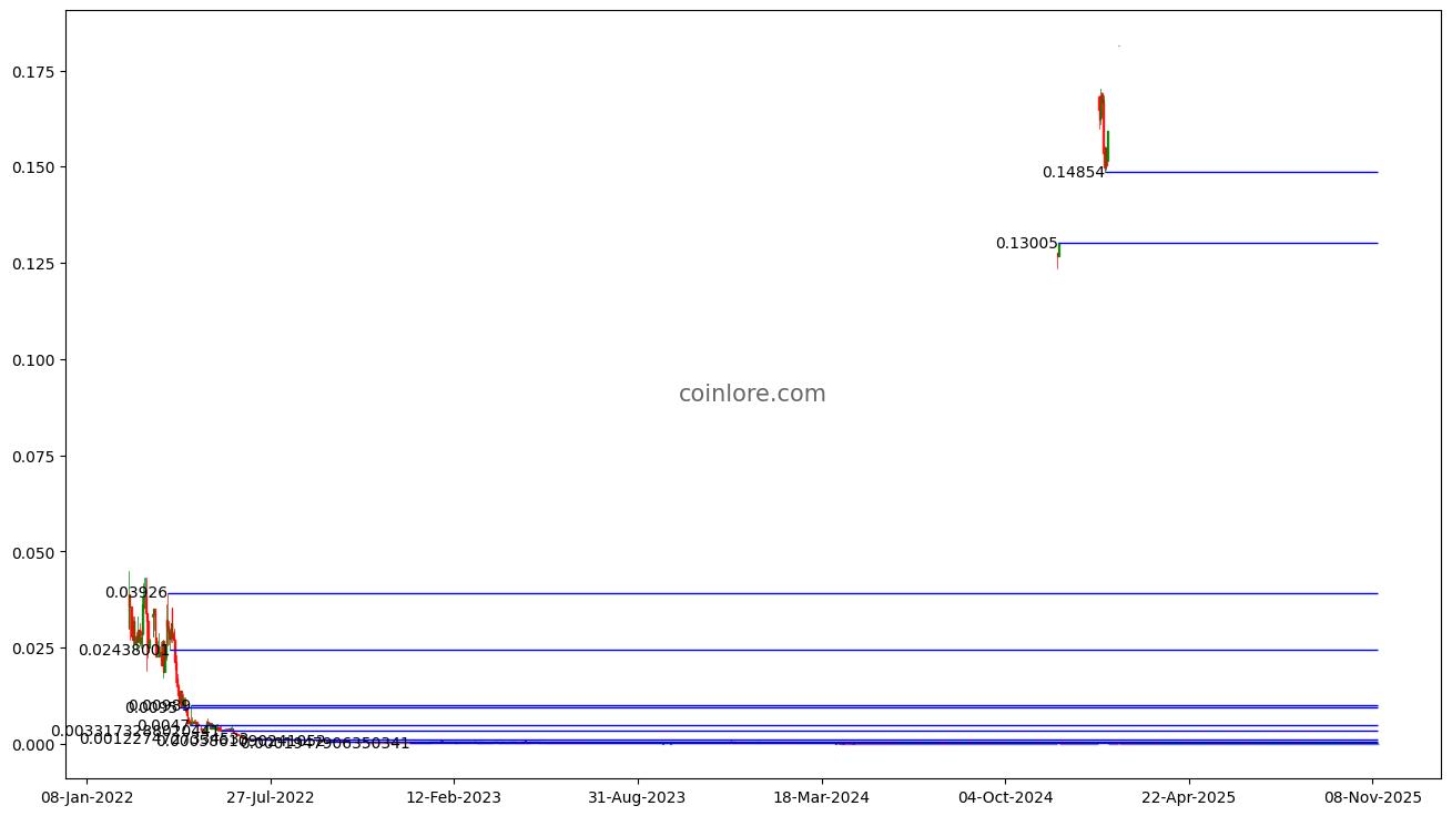 World of Defish Support and resistance levels
