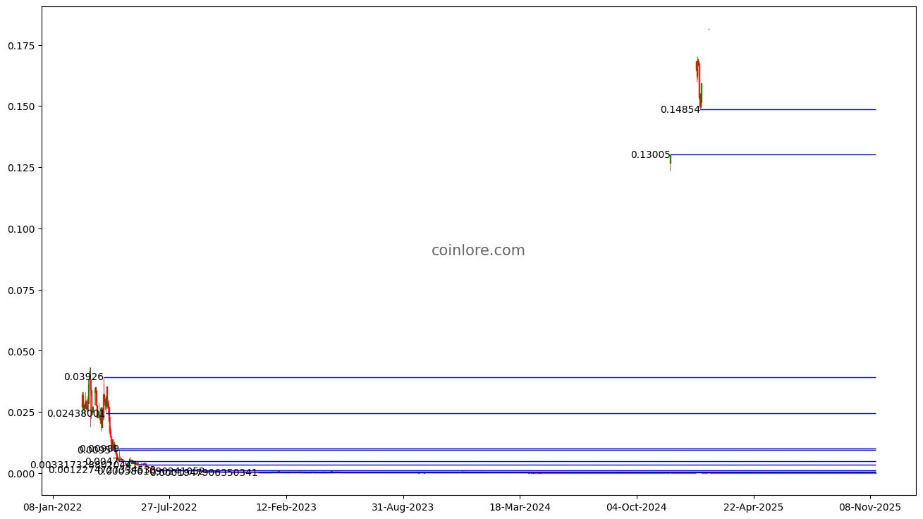 World of Defish Support and resistance levels