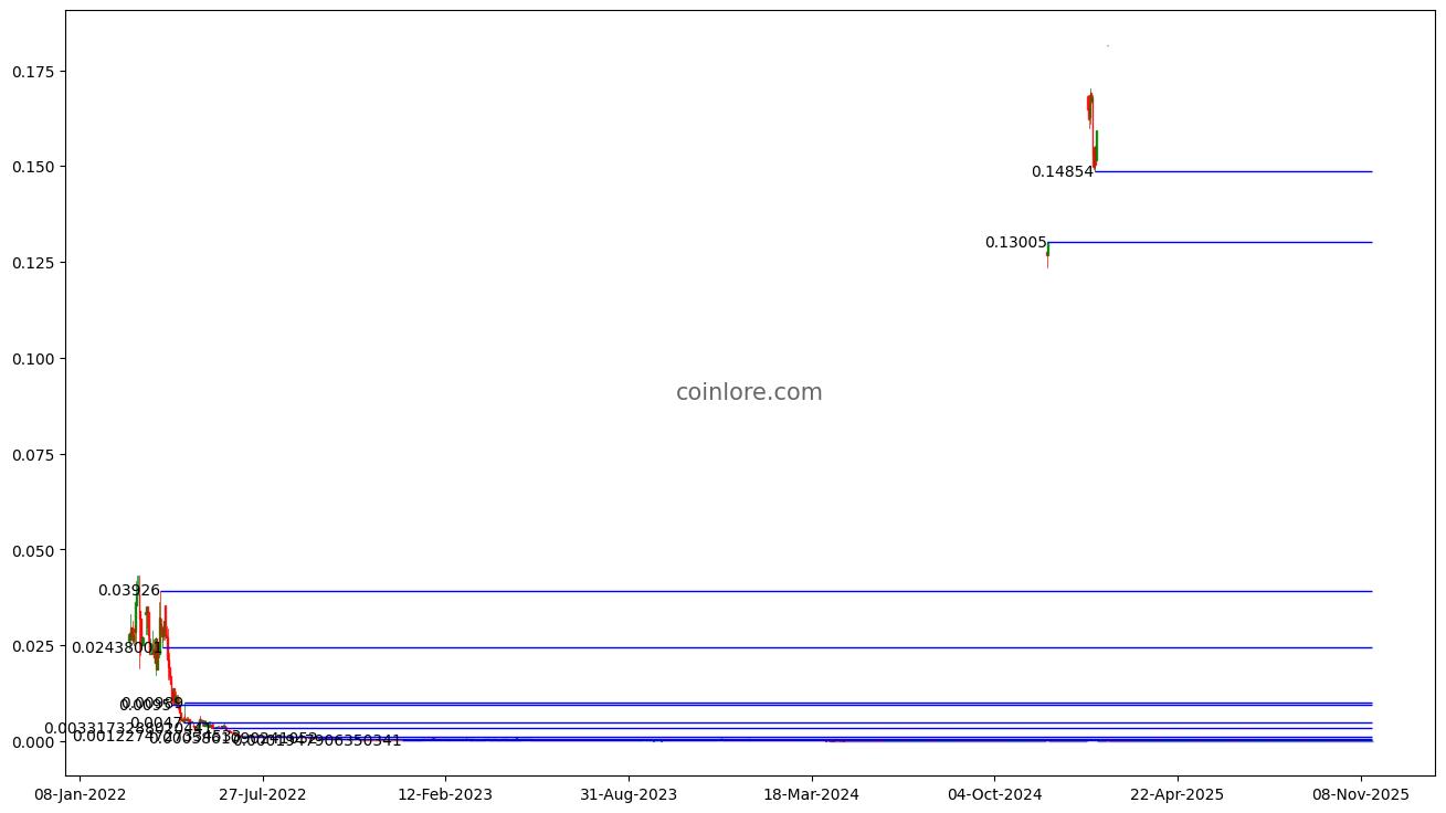 World of Defish Support and resistance levels