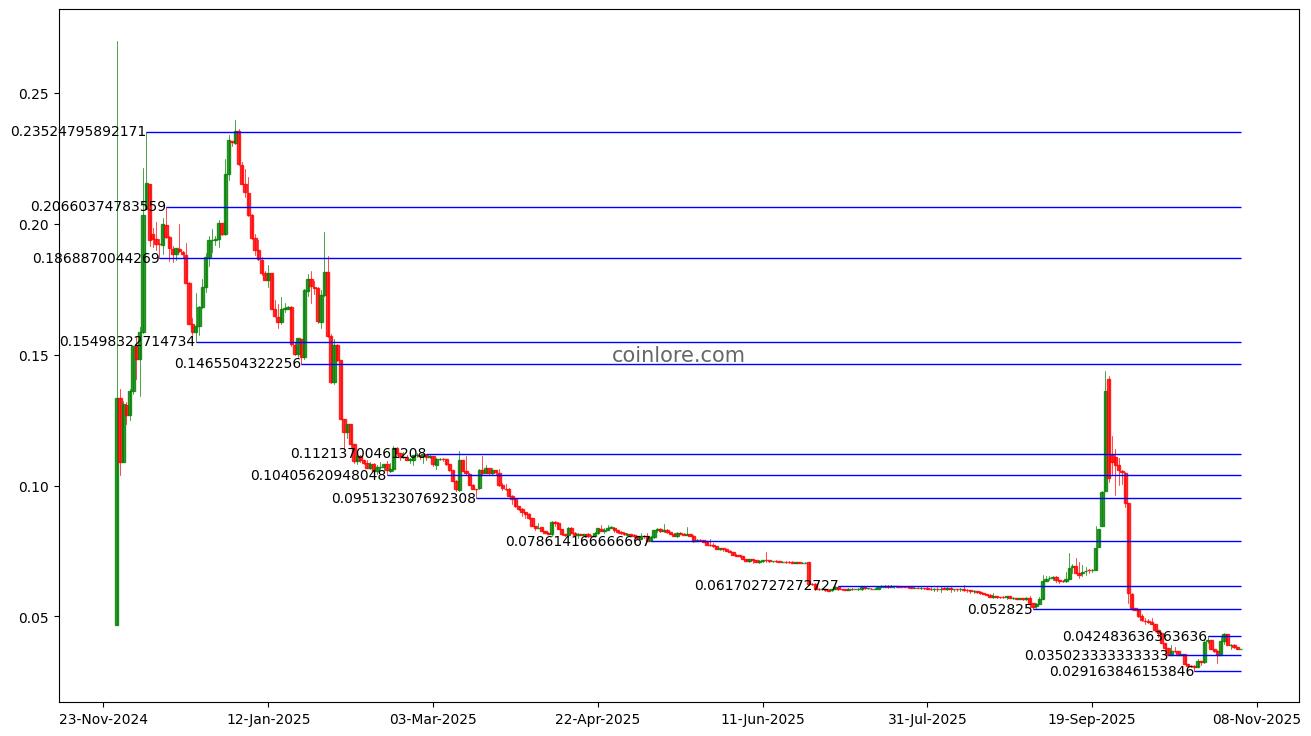 World of Dypians Support and resistance levels