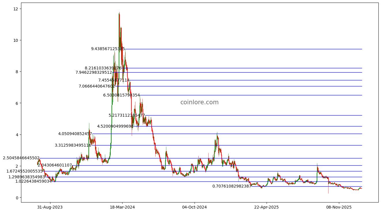 Worldcoin Price prediction, Short/Long Forecast - CoinLore