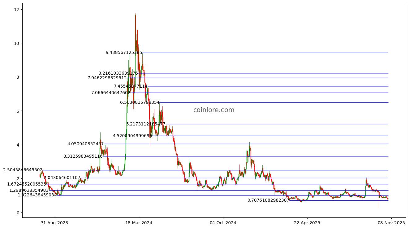 Worldcoin Support and resistance levels