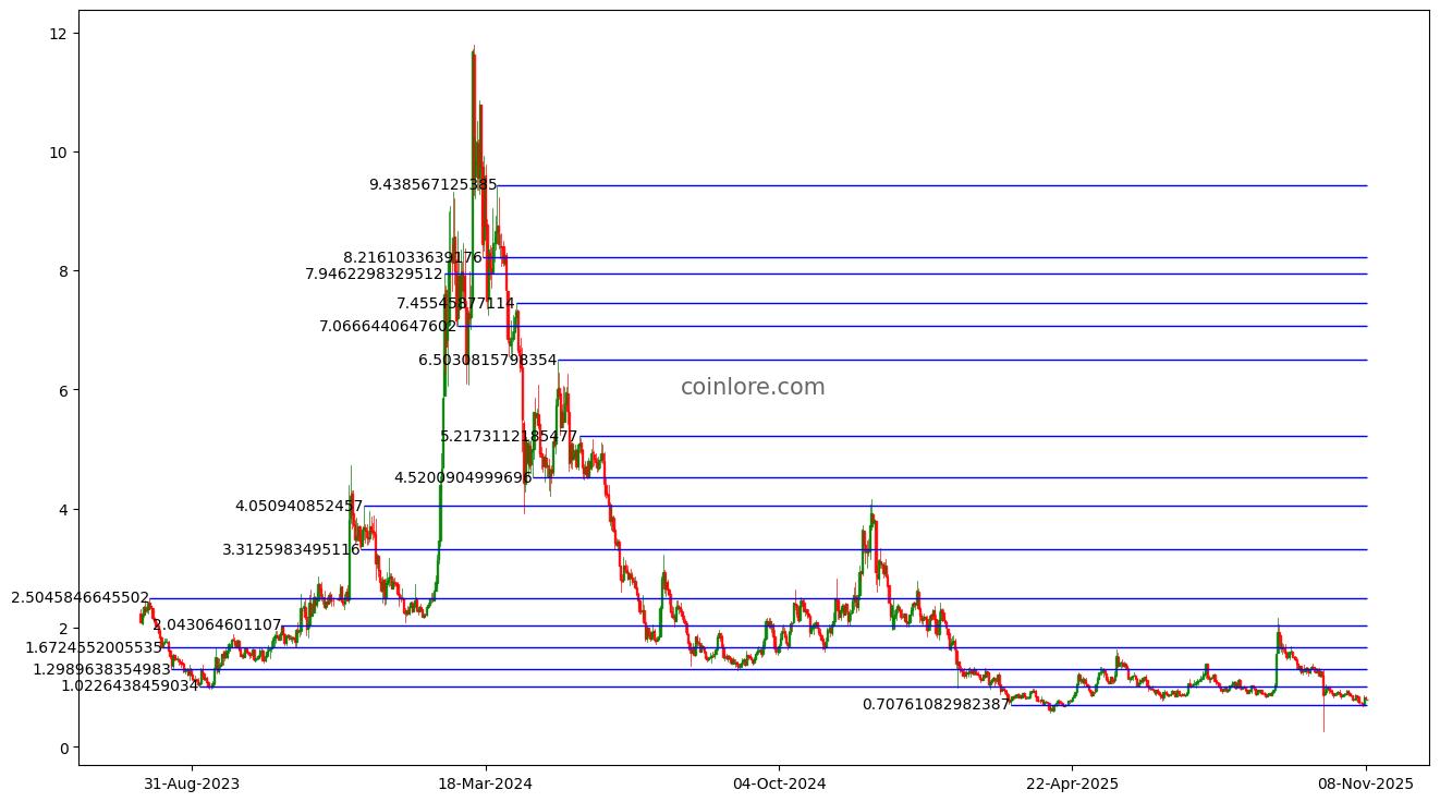 Niveles de soporte y de resistencia de Worldcoin