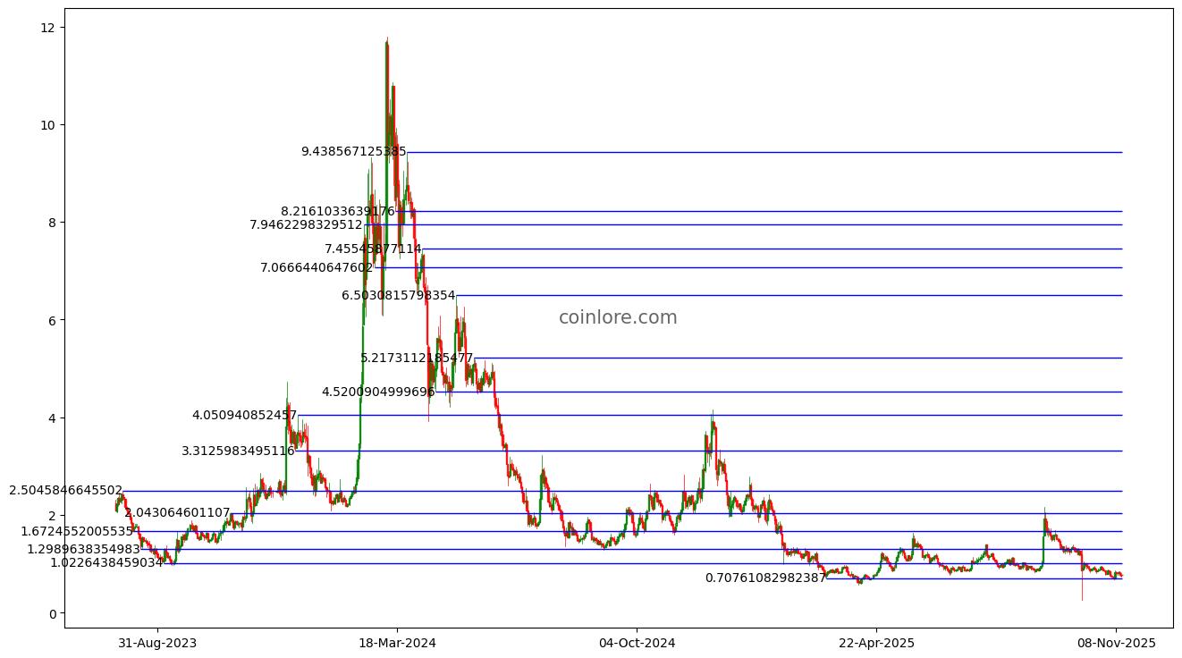 Worldcoin уровни поддержки и сопротивления