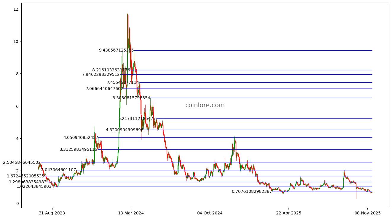 Worldcoin уровни поддержки и сопротивления