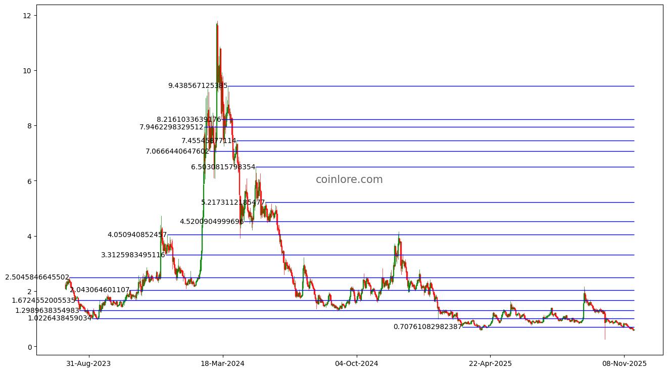 Niveles de soporte y de resistencia de Worldcoin